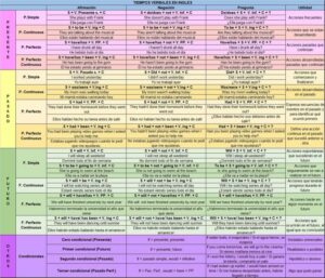 Las 4 Estructuras Clave del Inglés | CEI