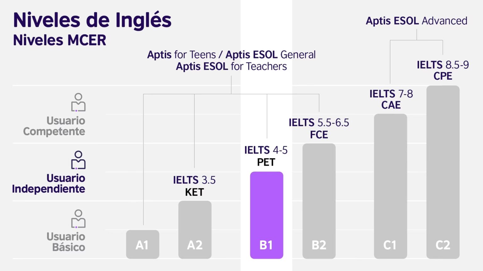El Nivel B1 de Inglés: Guía Completa | CEI