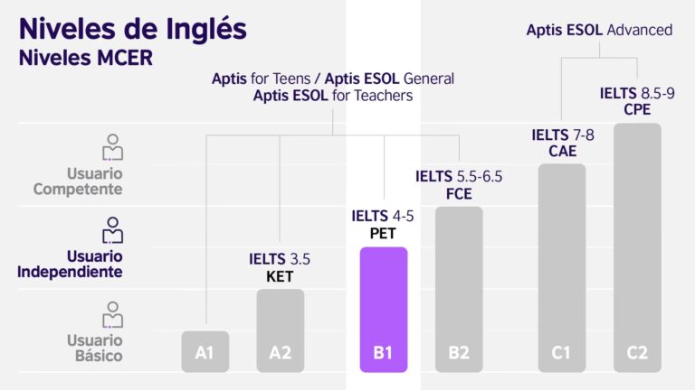 Gramática Clave: El Nivel B1 de Inglés | CEI