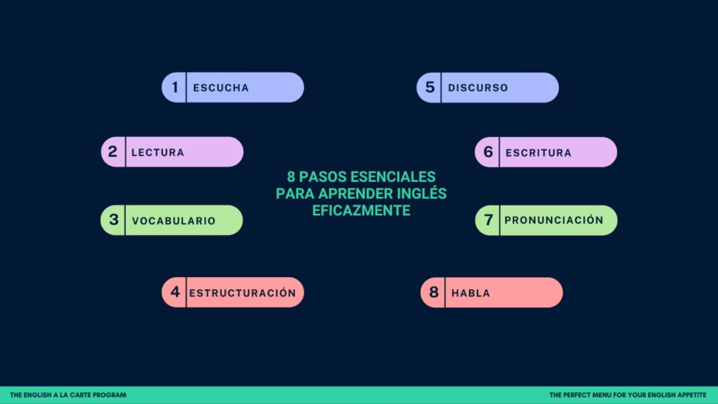 Los 5 Principios Clave del Inglés | CEI