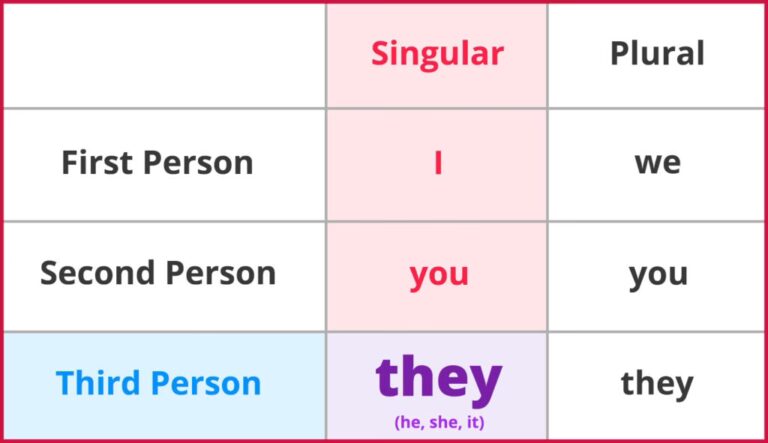 Guía de Pronombres: Them, It, One y Some | CEI