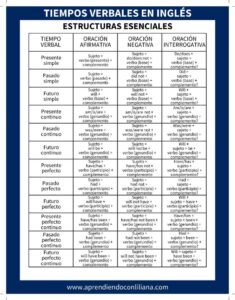 Las 4 Estructuras Clave del Inglés | CEI