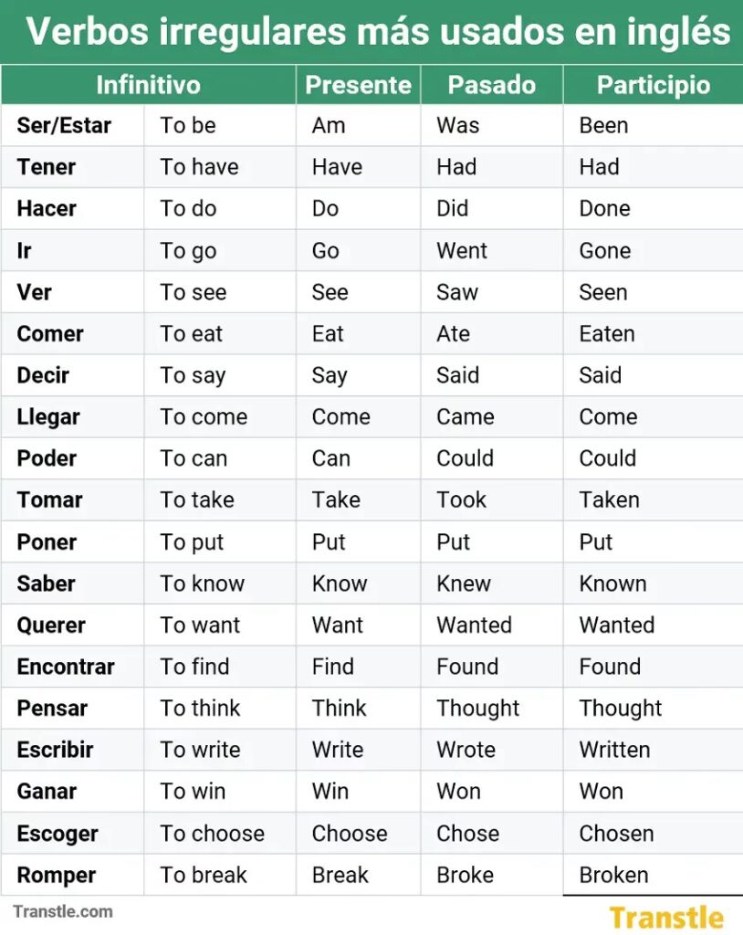 Dominando los Participios Pasados en Inglés | CEI